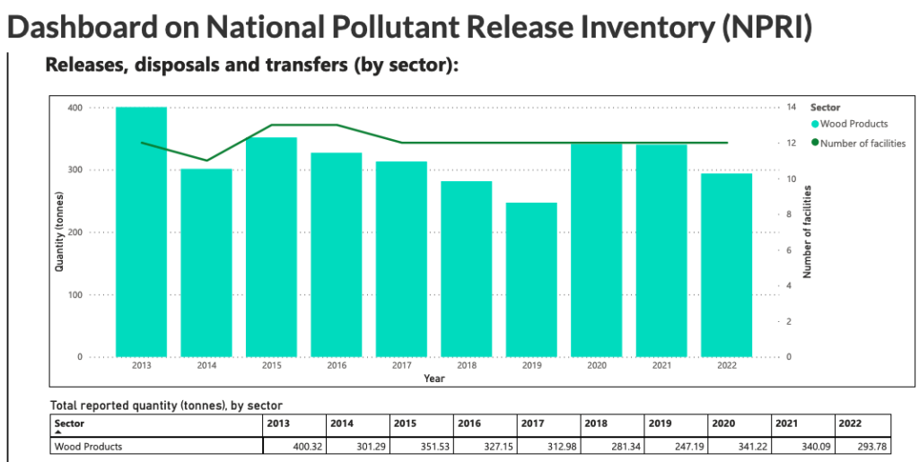 National Pollutant Release Inventory – Heat Wood Air
